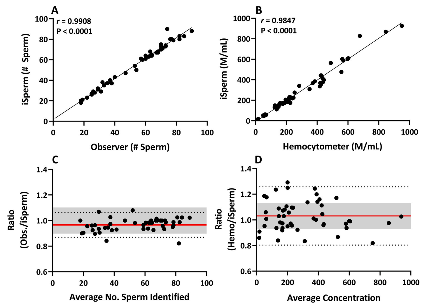 Is The iSperm Standardized for Rhinoceros’ Sperm Assessments?